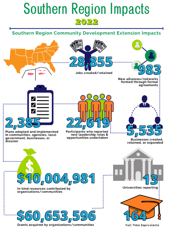 2023 Southern Impact Summary | Southern Rural Development Center